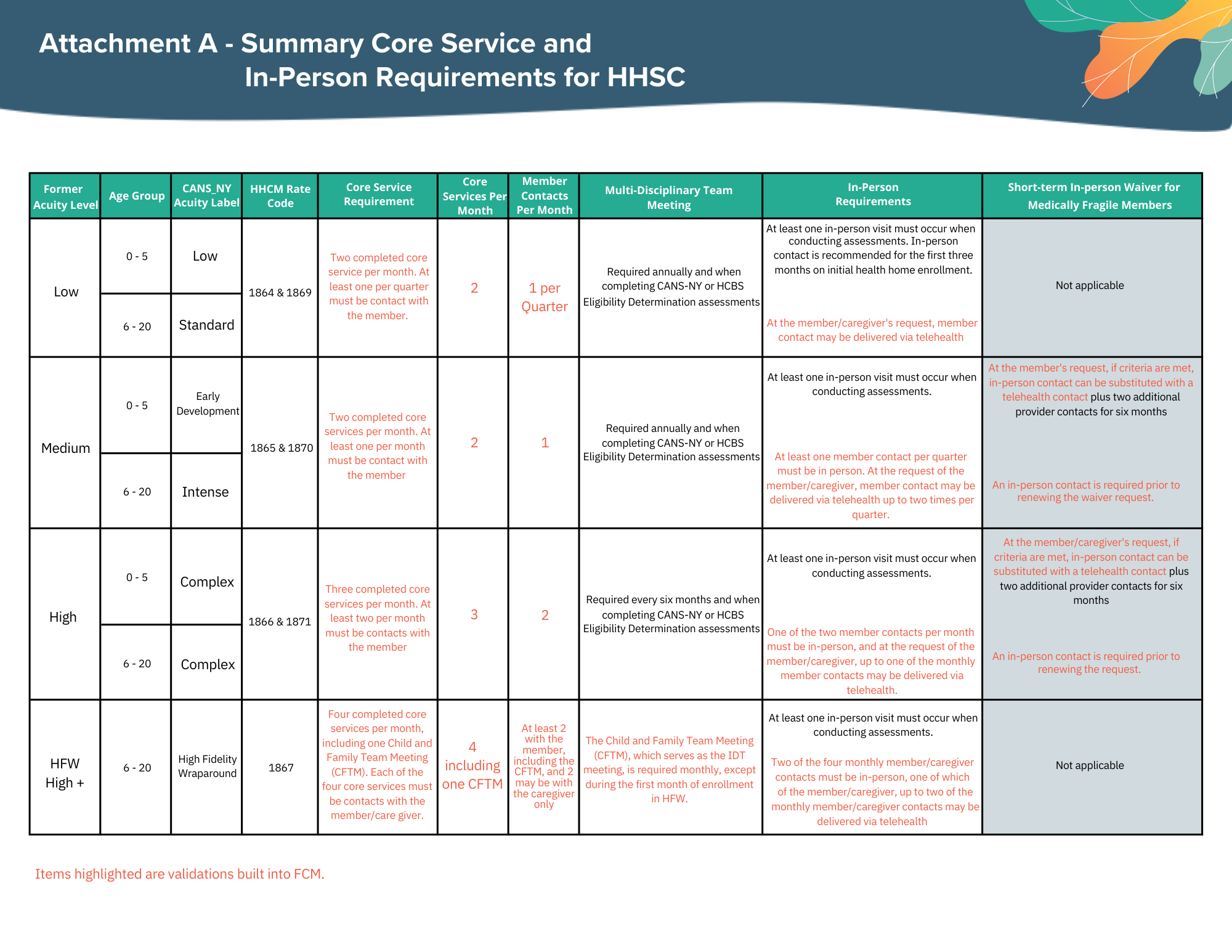 Summary Core Service and In-Person Requirements for HHSC – FCM