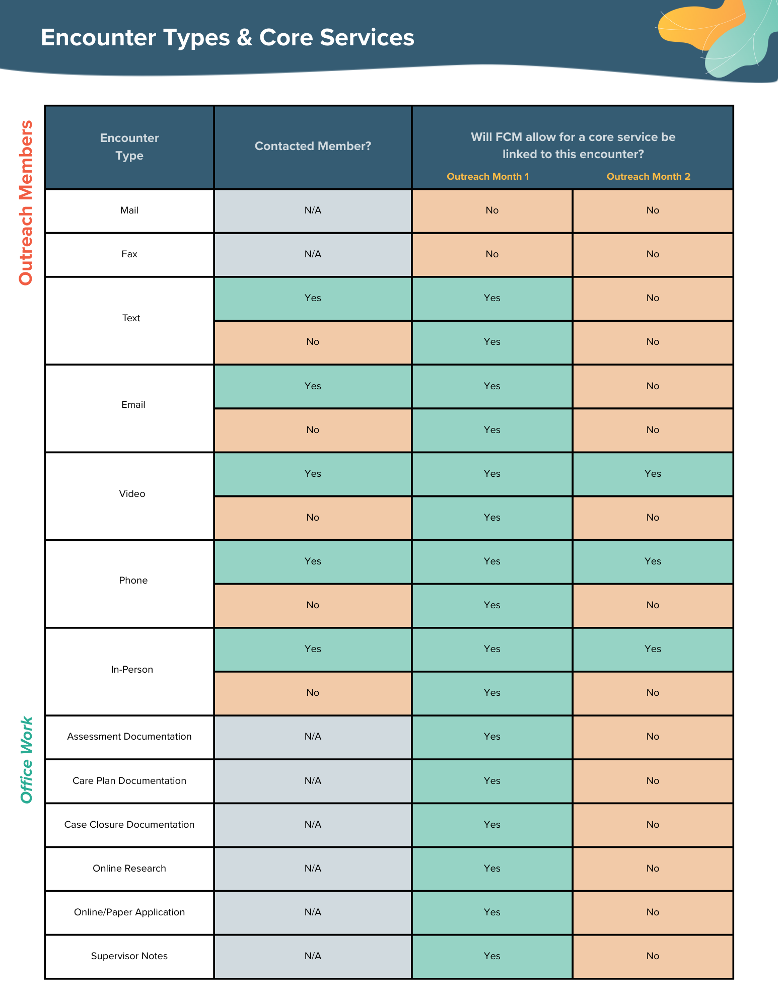 Encounter Types and Core Service – FCM