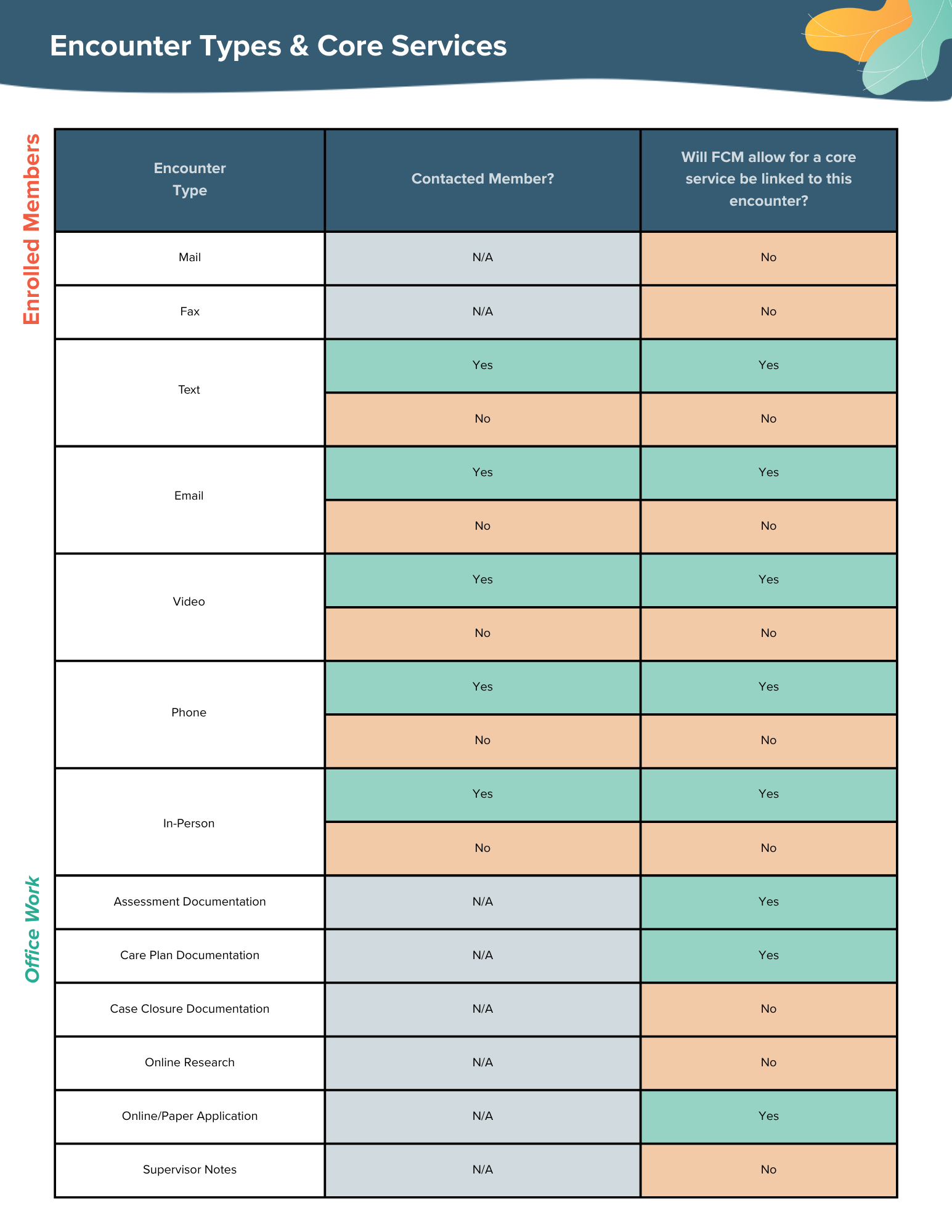 Encounter Types and Core Service – FCM