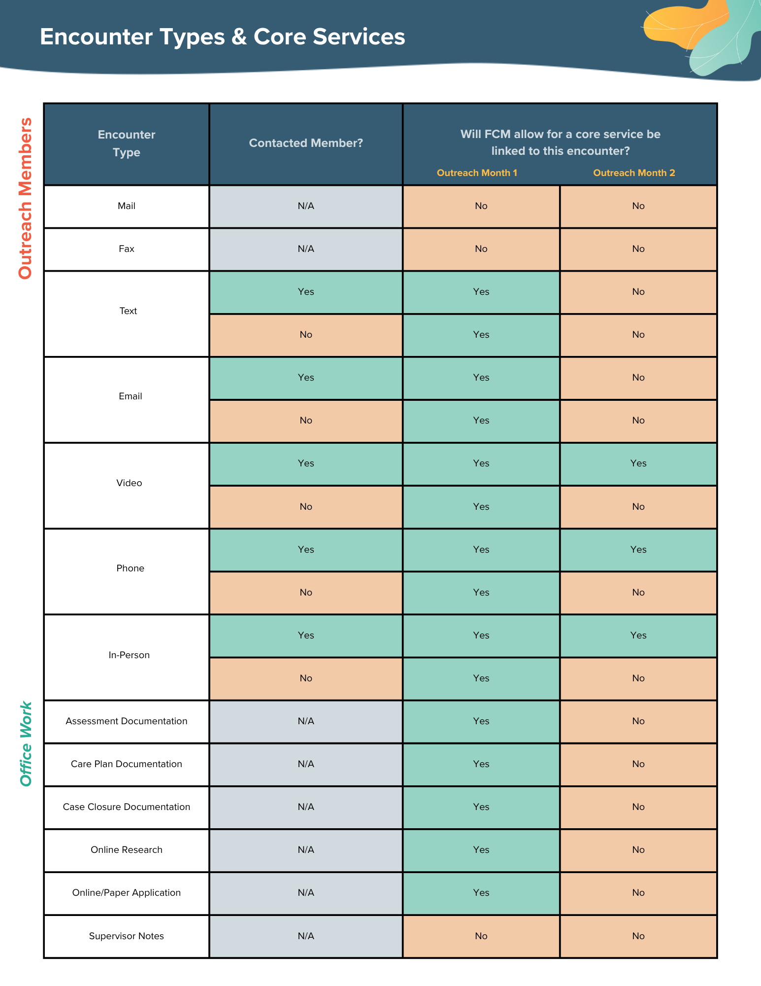 Encounter Types and Core Service – FCM
